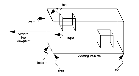 OpenGL glOrtho(left, right, bottom, top, near, far)-CSDN博客