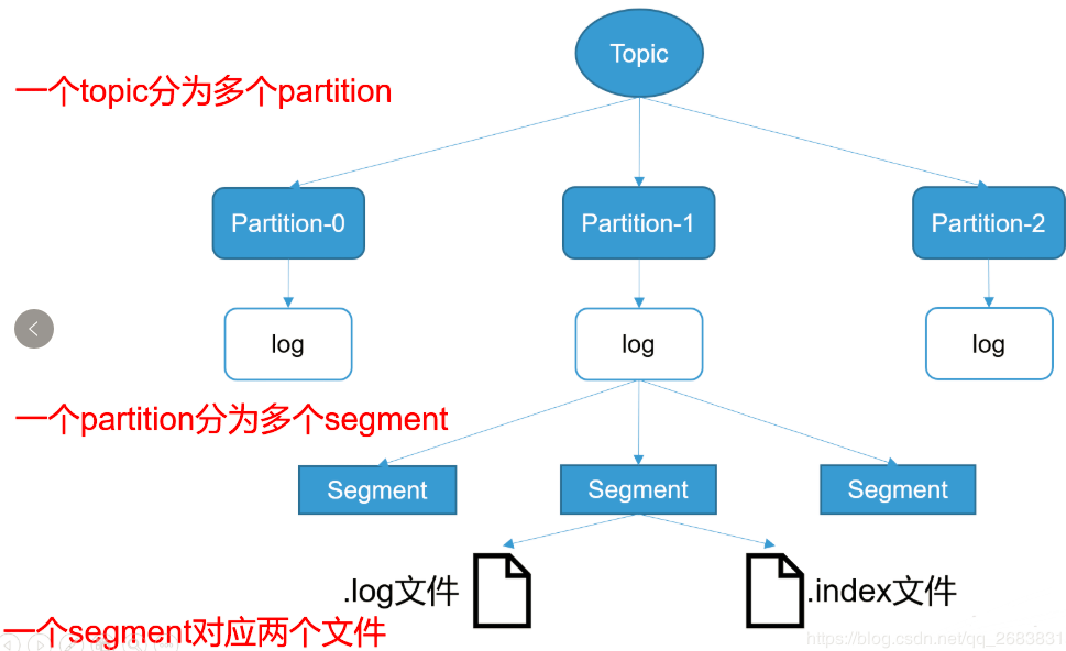 Kafka工作流程及文件存储机制简述kafka的工作流程 Csdn博客 