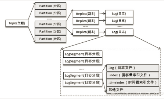 Kafka工作流程及文件存储机制简述kafka的工作流程 Csdn博客 