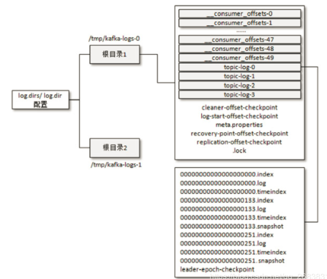 Kafka工作流程及文件存储机制简述kafka的工作流程 Csdn博客 