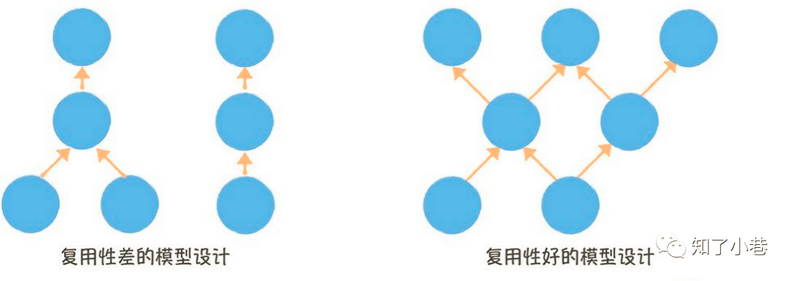 数据模型⽆法复⽤，归根结底还是设计问题数据模型无法复用归根结底还是设计问题 Csdn博客
