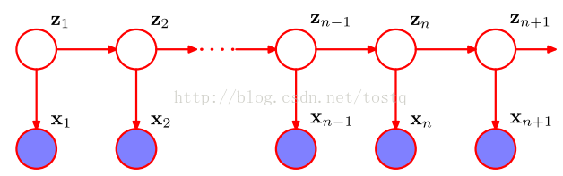 Python实现hmm（隐马尔可夫模型） Csdn博客 