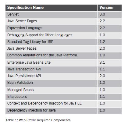 Java EE 8 Platform SDK 和Java EE 8 Web Profile SDK的区别 - 程序员大本营