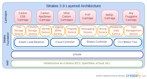 wso2 esb部署 4._WSO2在Stratos 2.0中启动选择混合云平台-CSDN博客