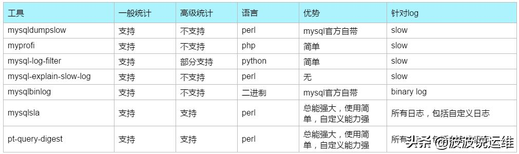 分享一款MySQL日志分析神器--mysqlsla，值得收藏-CSDN博客