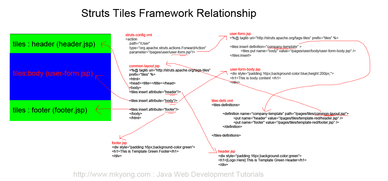 Struts Tiles框架示例-CSDN博客