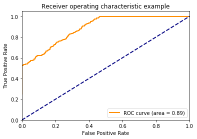 pr曲线 roc曲线_探索ROC曲线-CSDN博客