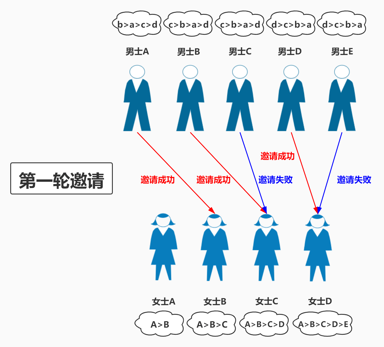 [Algorithms] Gale-Shapley算法(婚姻匹配问题，高考录取机制)-CSDN博客
