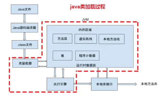 Java内存结构和java内存模型 Csdn博客 