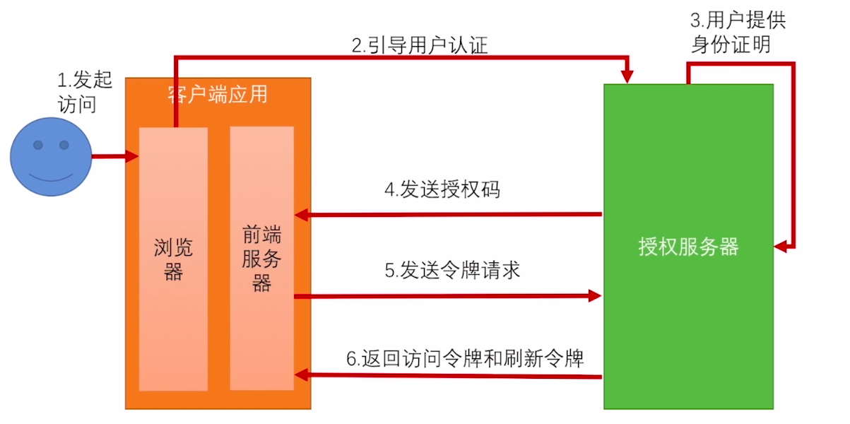 Oauth2 的四种授权模式 Csdn博客 