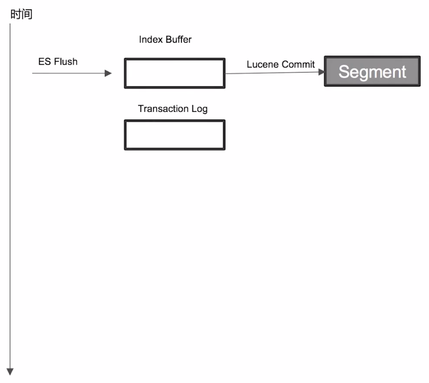 ElasticSearch | Lucene Index | Refresh | Transaction Log | Flash | Merge-CSDN博客