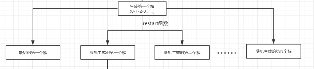 多起点的局部搜索算法(multi-start local search)解决TSP问题（附Java代码及注释）-CSDN博客