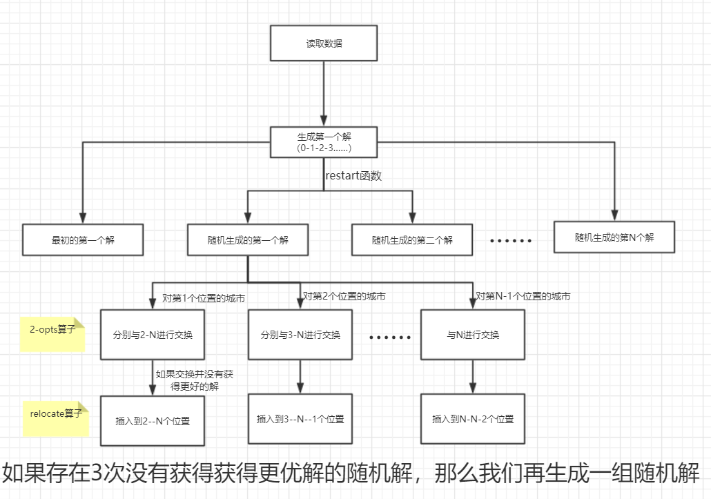 多起点的局部搜索算法(multi-start local search)解决TSP问题（附Java代码及注释）-CSDN博客