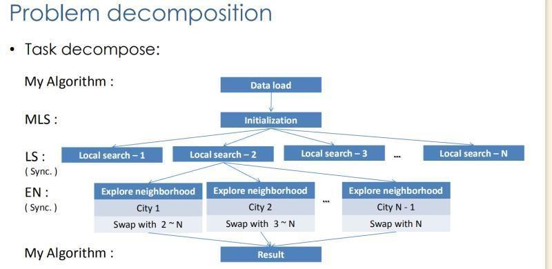 多起点的局部搜索算法(multi-start local search)解决TSP问题（附Java代码及注释）-CSDN博客