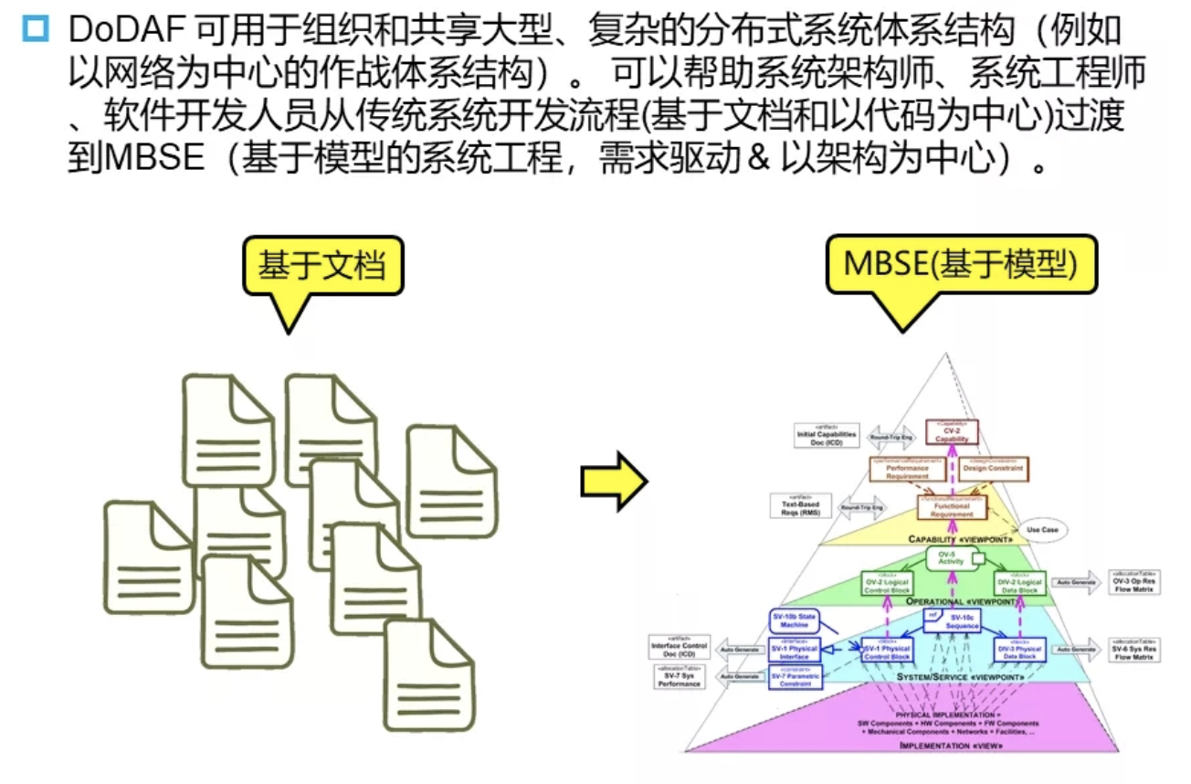 系统体系结构框架 DoDAF-CSDN博客