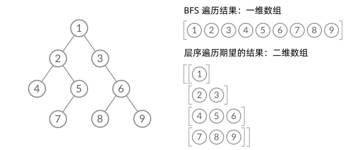Leetcode 102 二叉树的层序遍历 Binary Tree Level Order Traversal （广度优先搜索（bfs）） Csdn博客