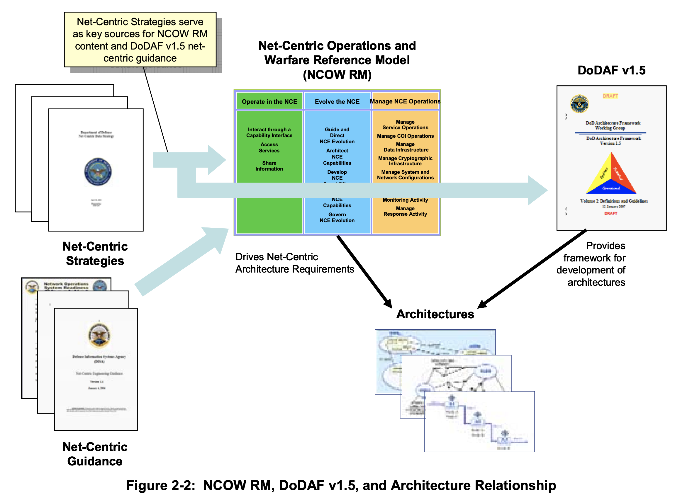 系统体系结构框架 DoDAF-CSDN博客
