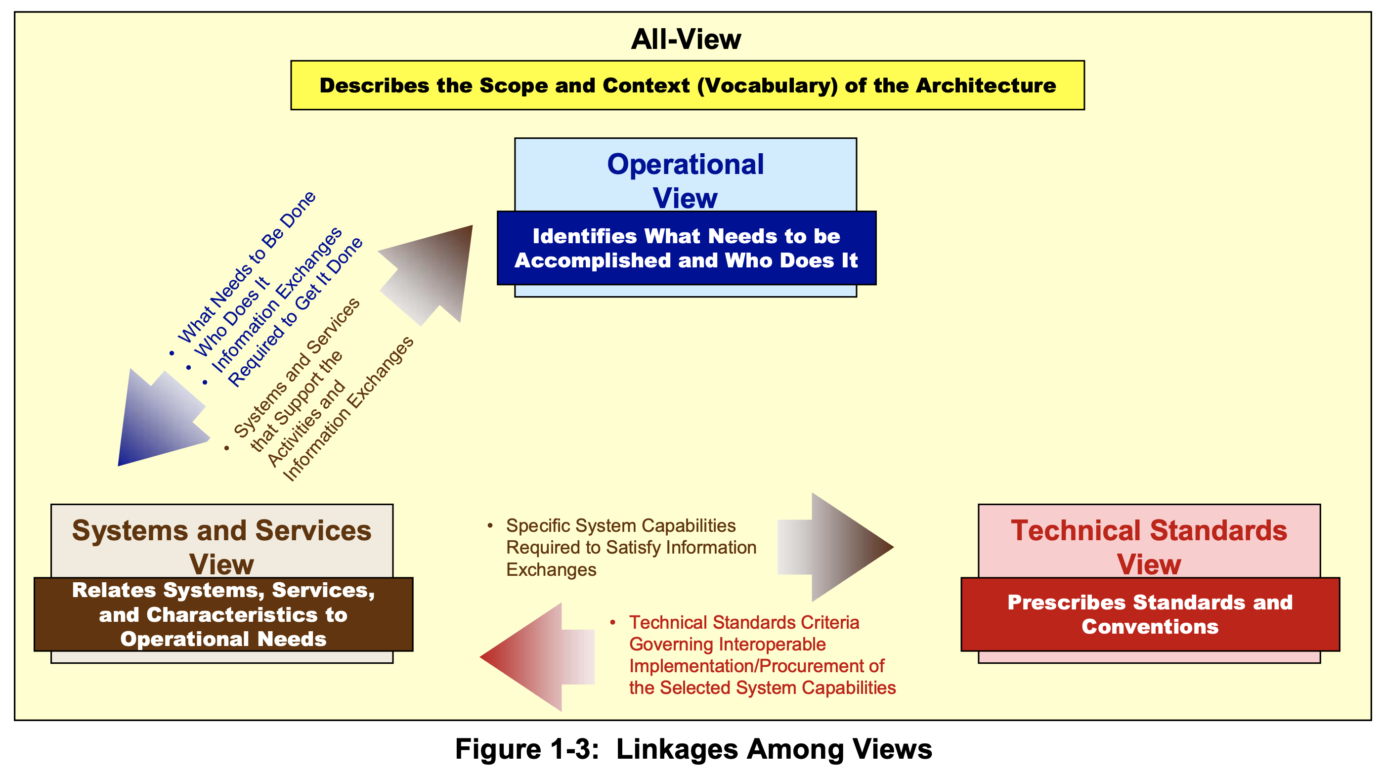 系统体系结构框架 DoDAF-CSDN博客