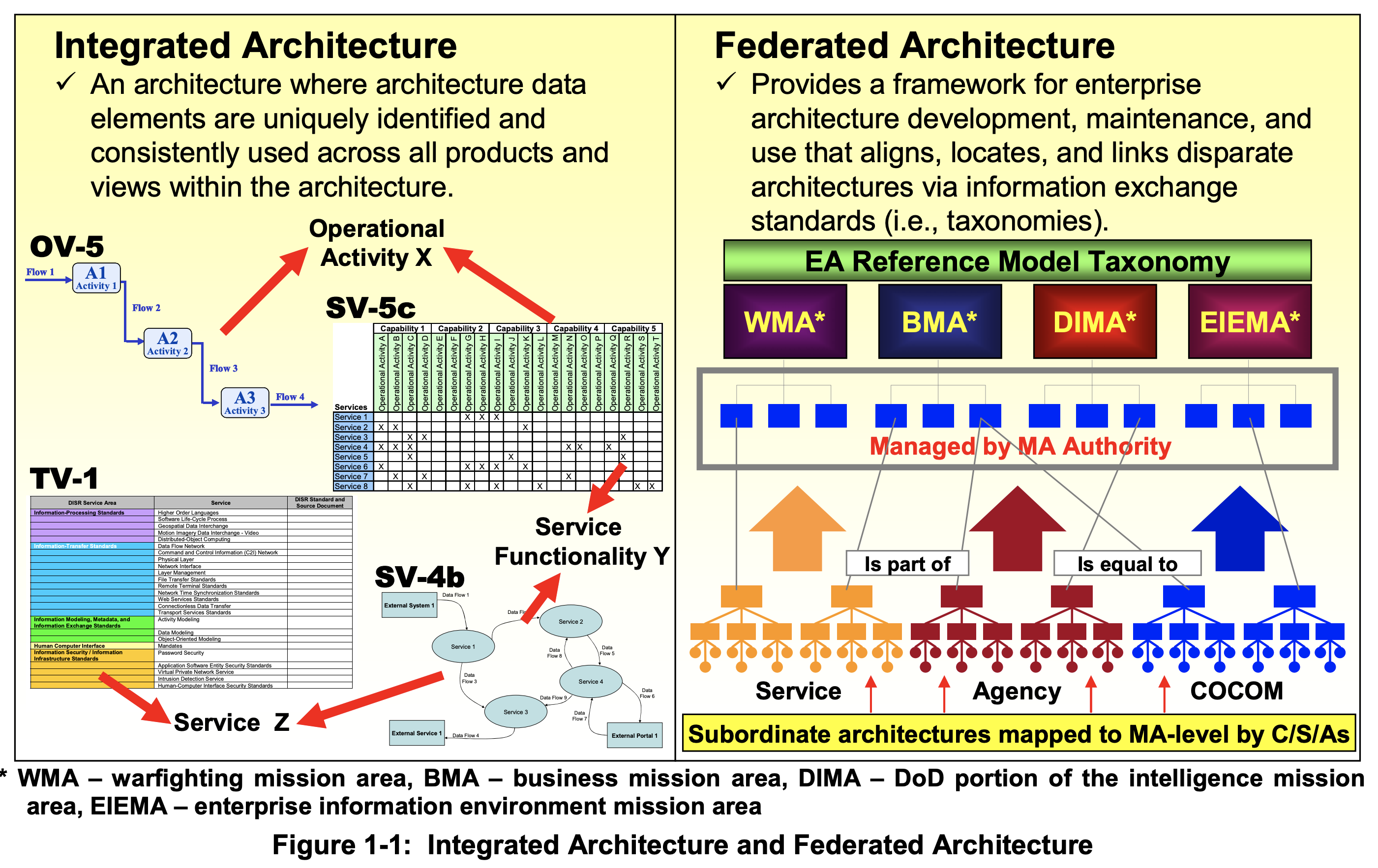 系统体系结构框架 DoDAF-CSDN博客