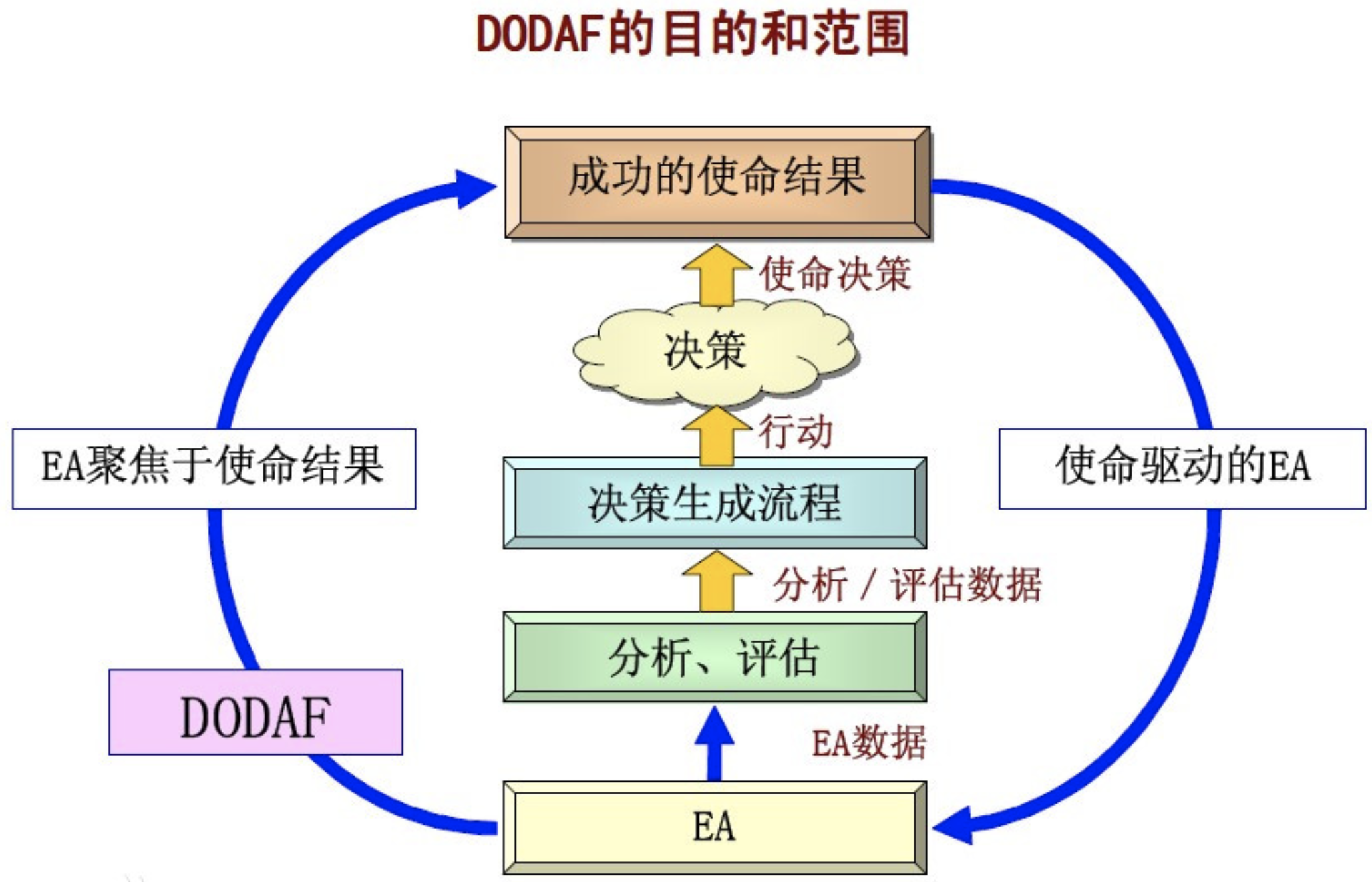 系统体系结构框架 DoDAF-CSDN博客