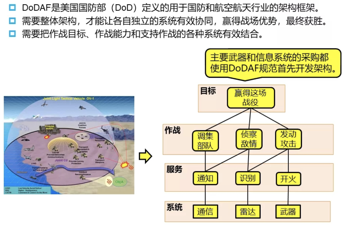 系统体系结构框架 DoDAF-CSDN博客