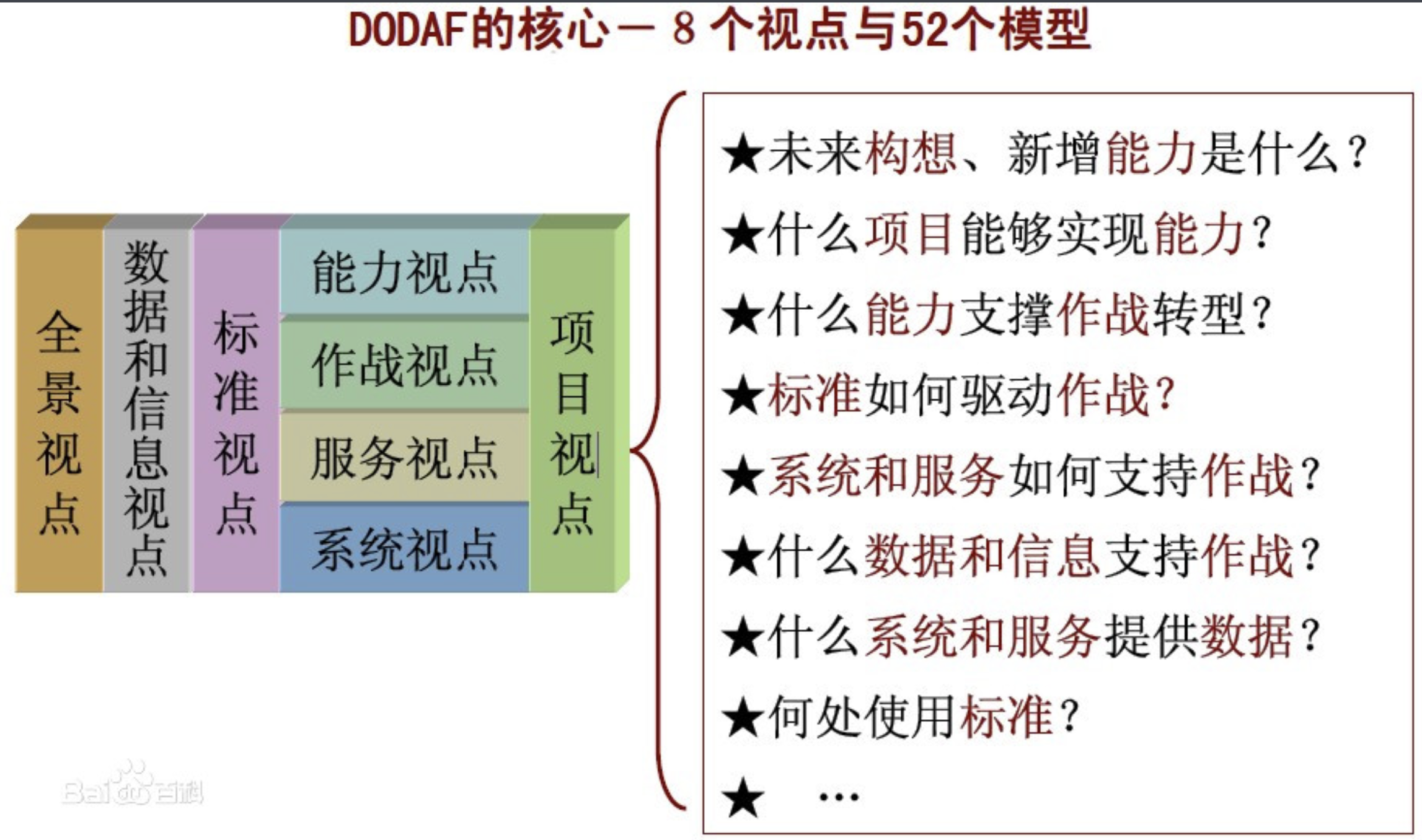 系统体系结构框架 DoDAF-CSDN博客