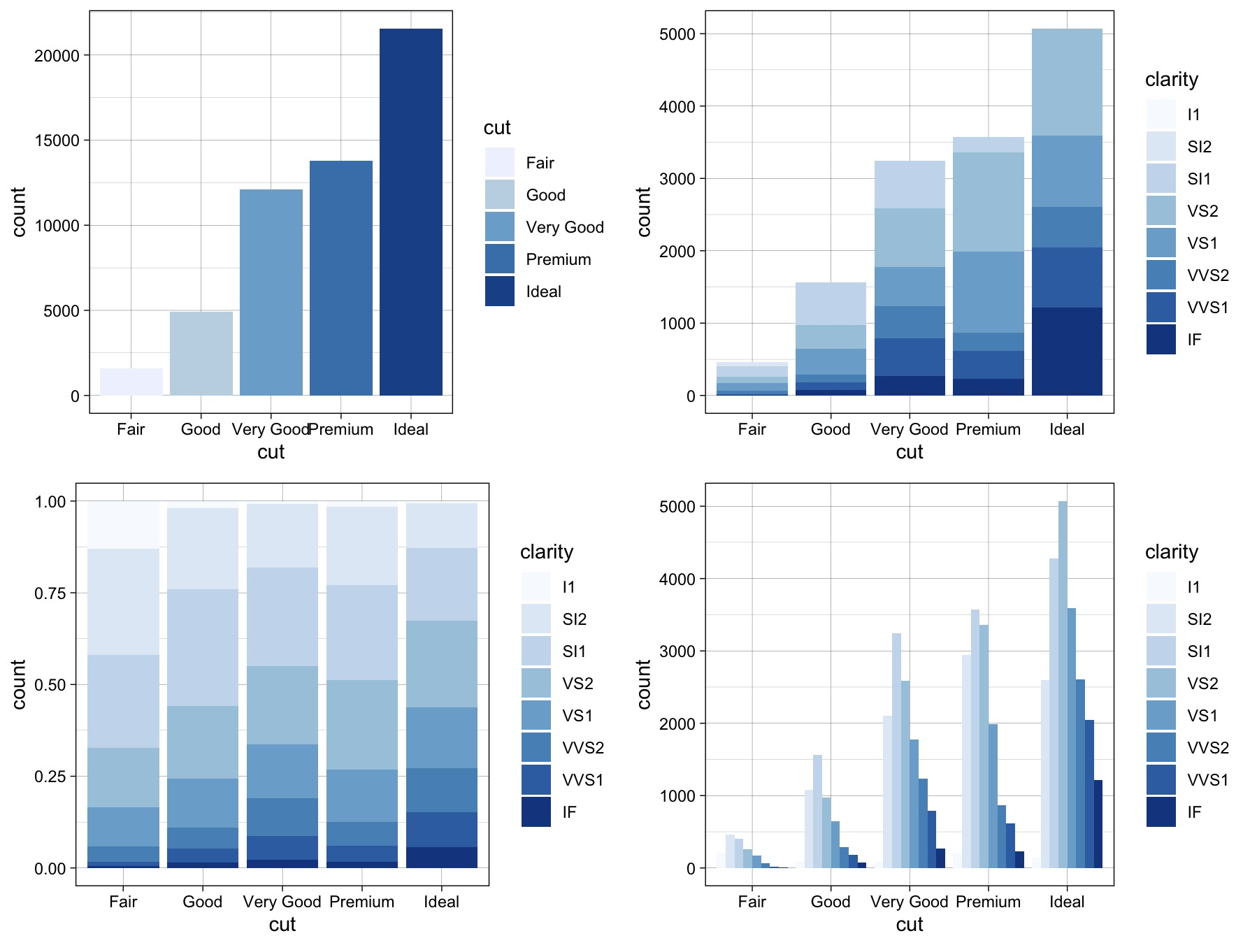 [R语言]数据可视化的最佳解决方案：ggplot2-CSDN博客