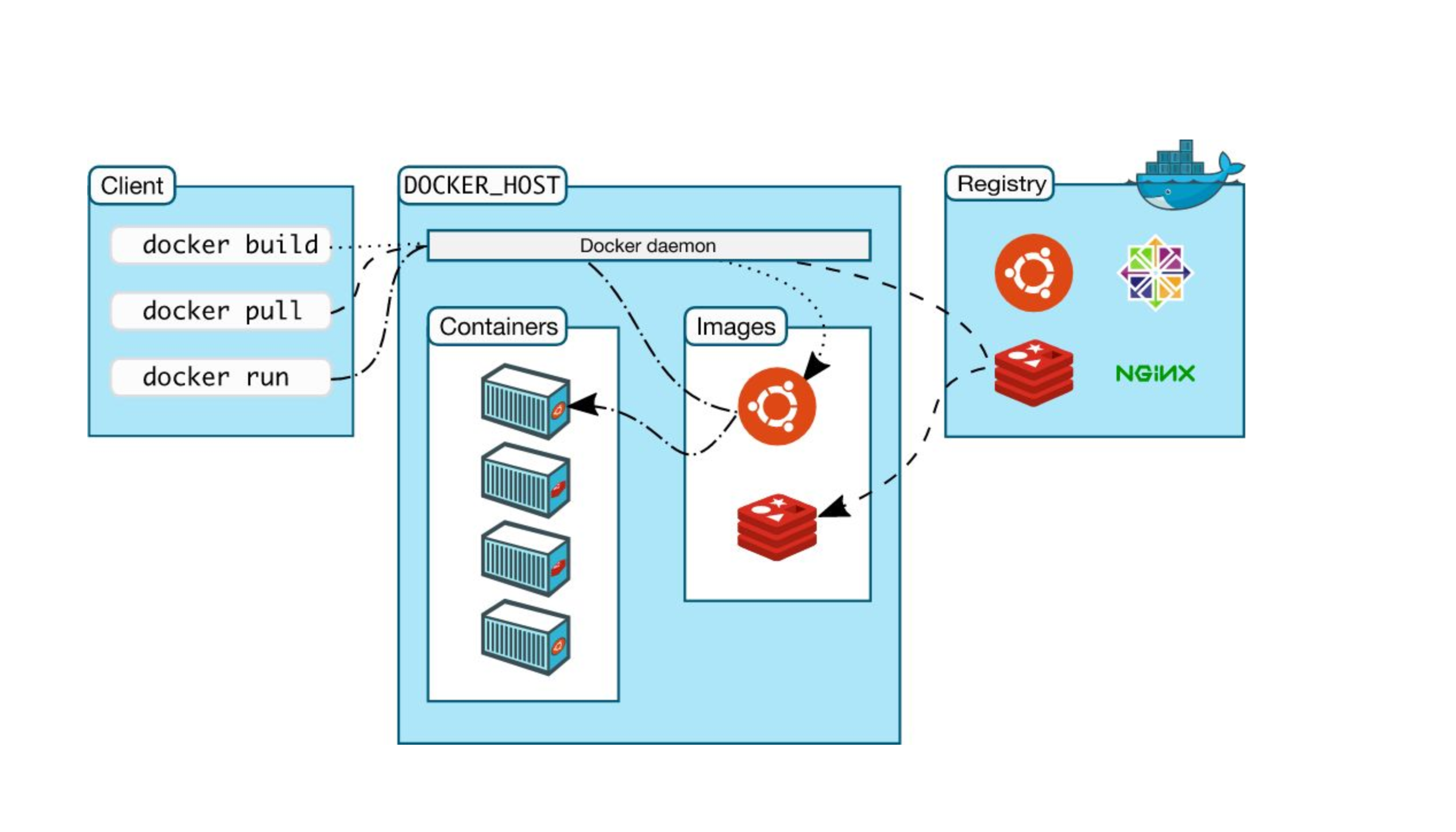 CoreOS容器云企业实战(11)--下一代容器Buildah、Podman与Docker-CSDN博客
