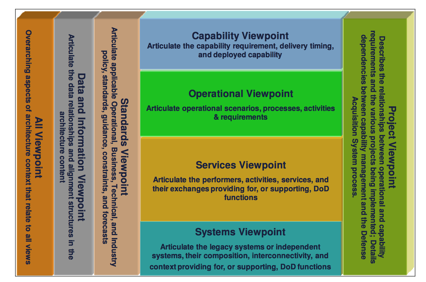 系统体系结构框架 DoDAF-CSDN博客