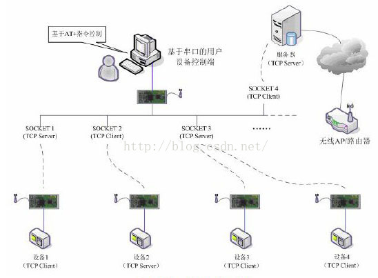 玩转 Esp32 Arduino 十 Wifiap模式 Sta模式 Smartconfig Csdn博客