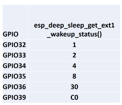 玩转 ESP32 + Arduino (十七) deepsleep深睡眠模式-CSDN博客