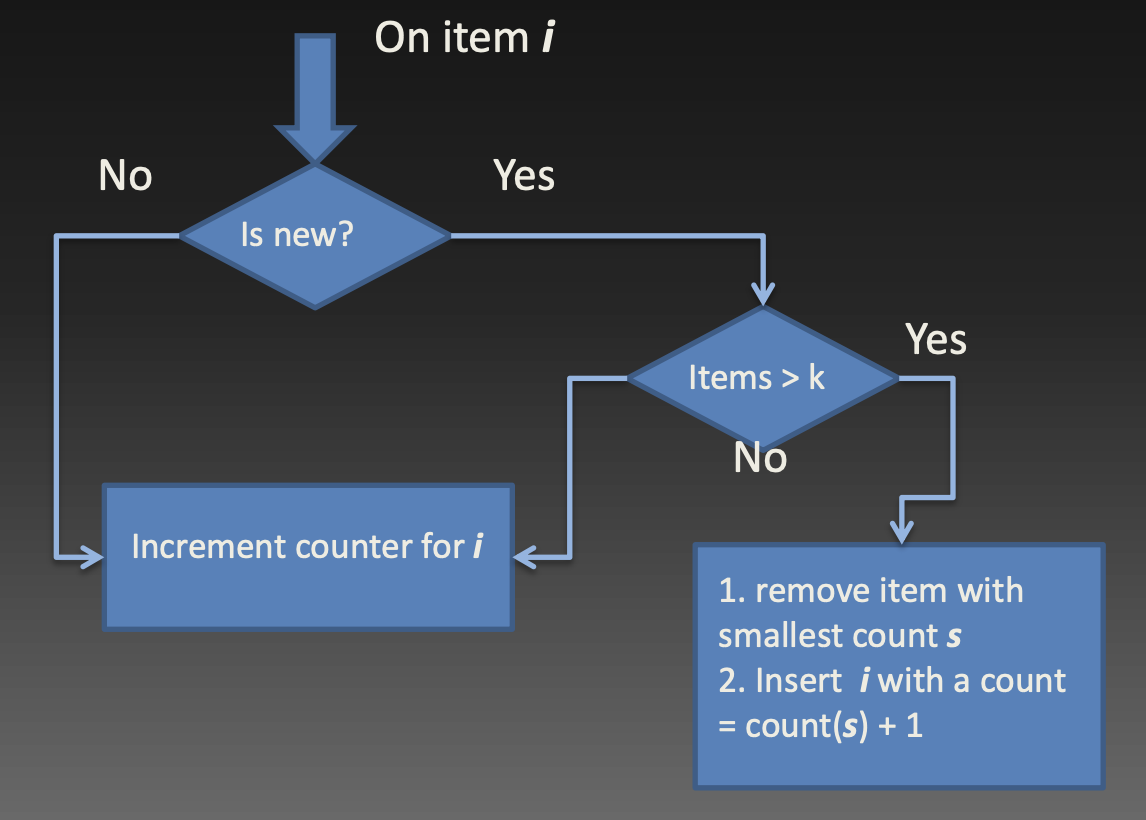 大数据流的在线Heavy Hitters算法（上篇）：基于计数器的方法-CSDN博客