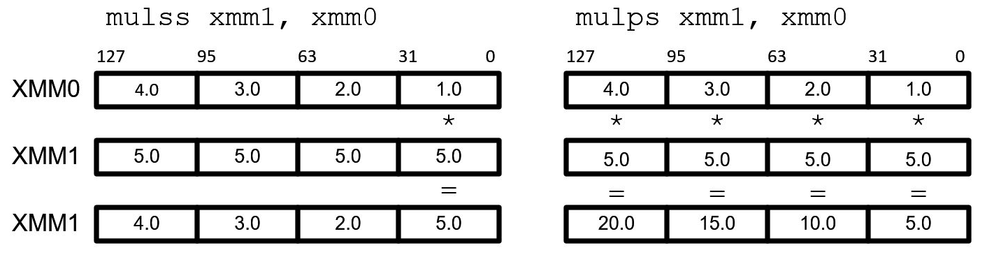 漫谈SIMD、SSE指令集与ClickHouse向量化执行-CSDN博客
