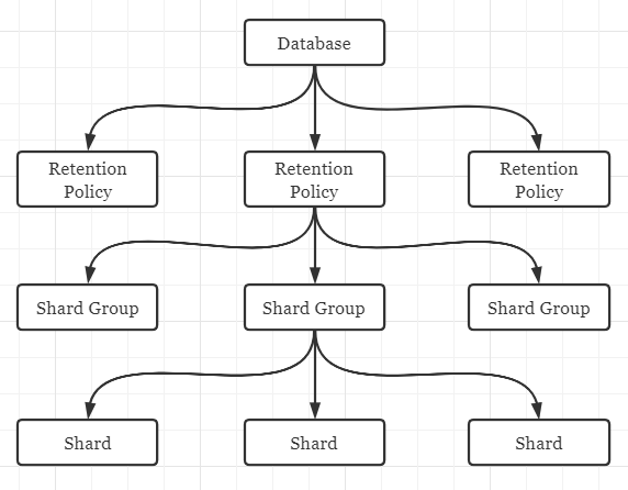 浅谈InfluxDB的存储体系与数据保留策略（retention policy）-CSDN博客
