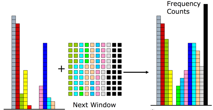 大数据流的在线Heavy Hitters算法（上篇）：基于计数器的方法-CSDN博客