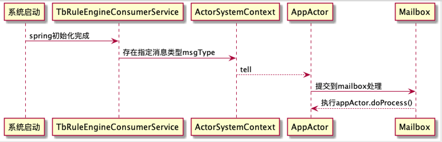 thingsboard源码分析(三)-Actor模型-CSDN博客