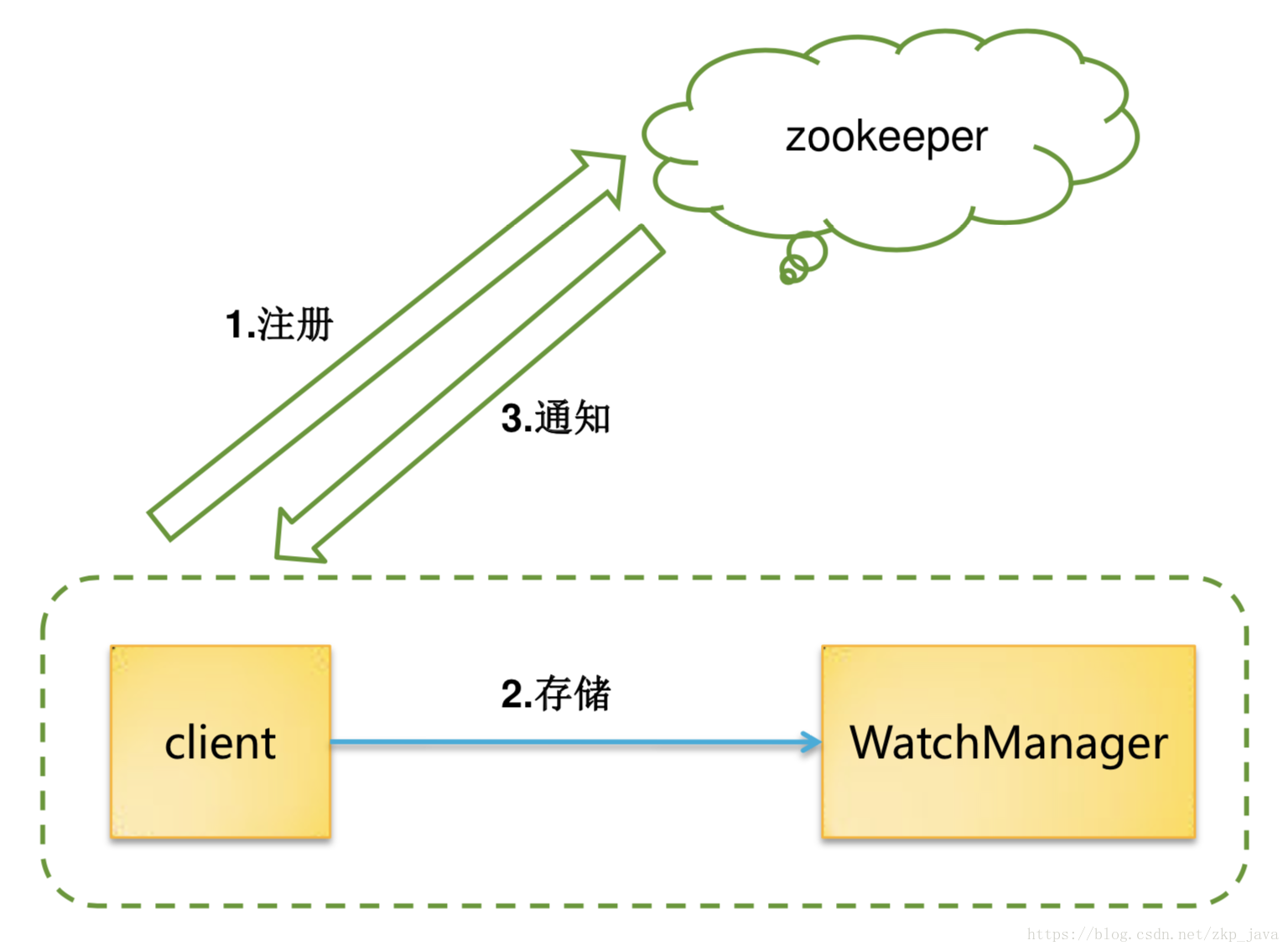 watcher的用法-CSDN博客