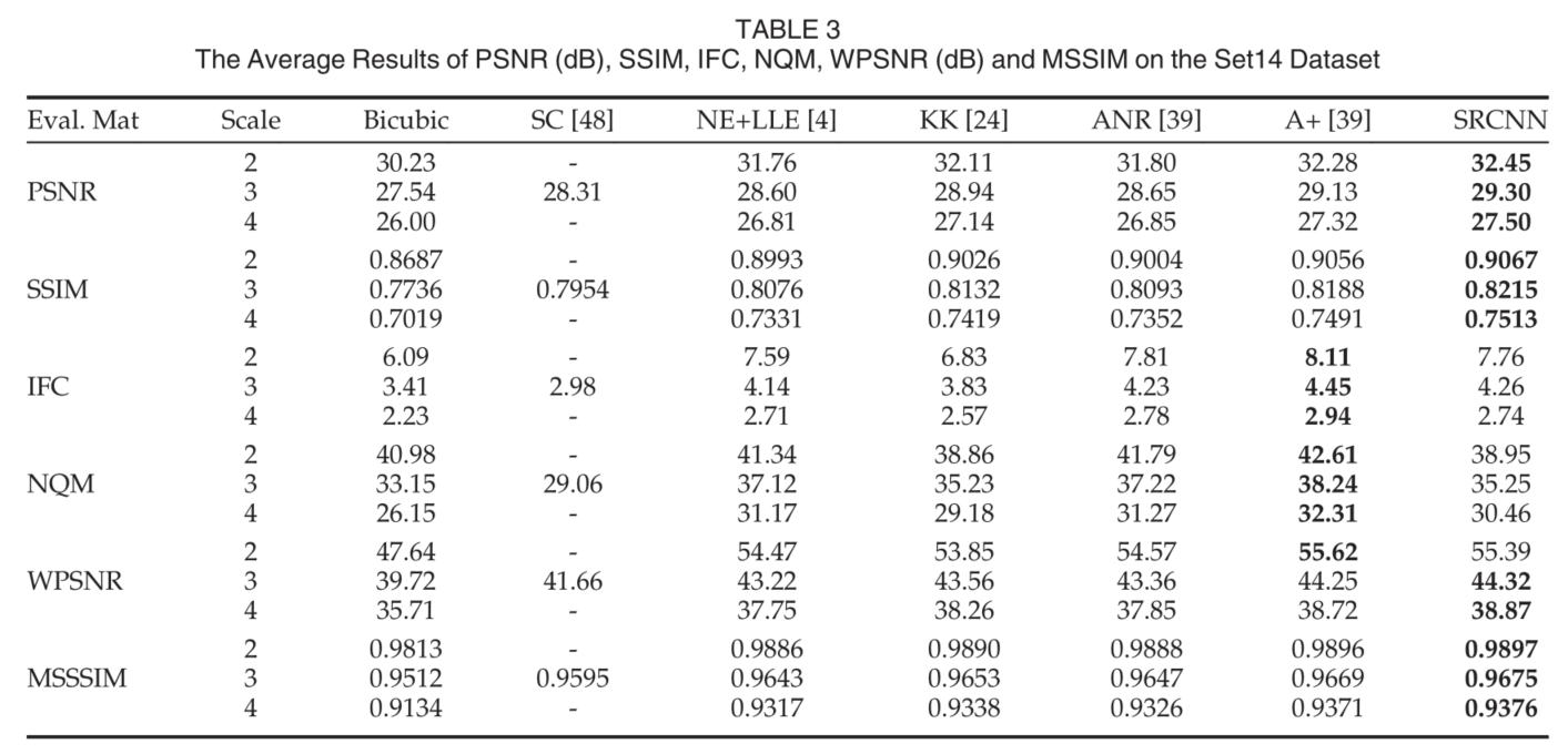 【超分辨率】SRCNN论文详解（Image Super-resolution Using Deep Convolutional Networks）-CSDN博客