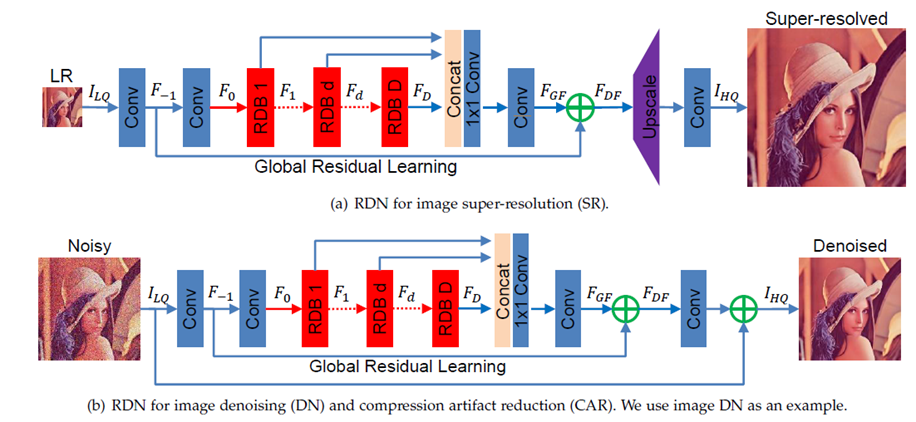 【超分辨率】RDN论文详解（Residual Dense Network for Image Restoration）-CSDN博客