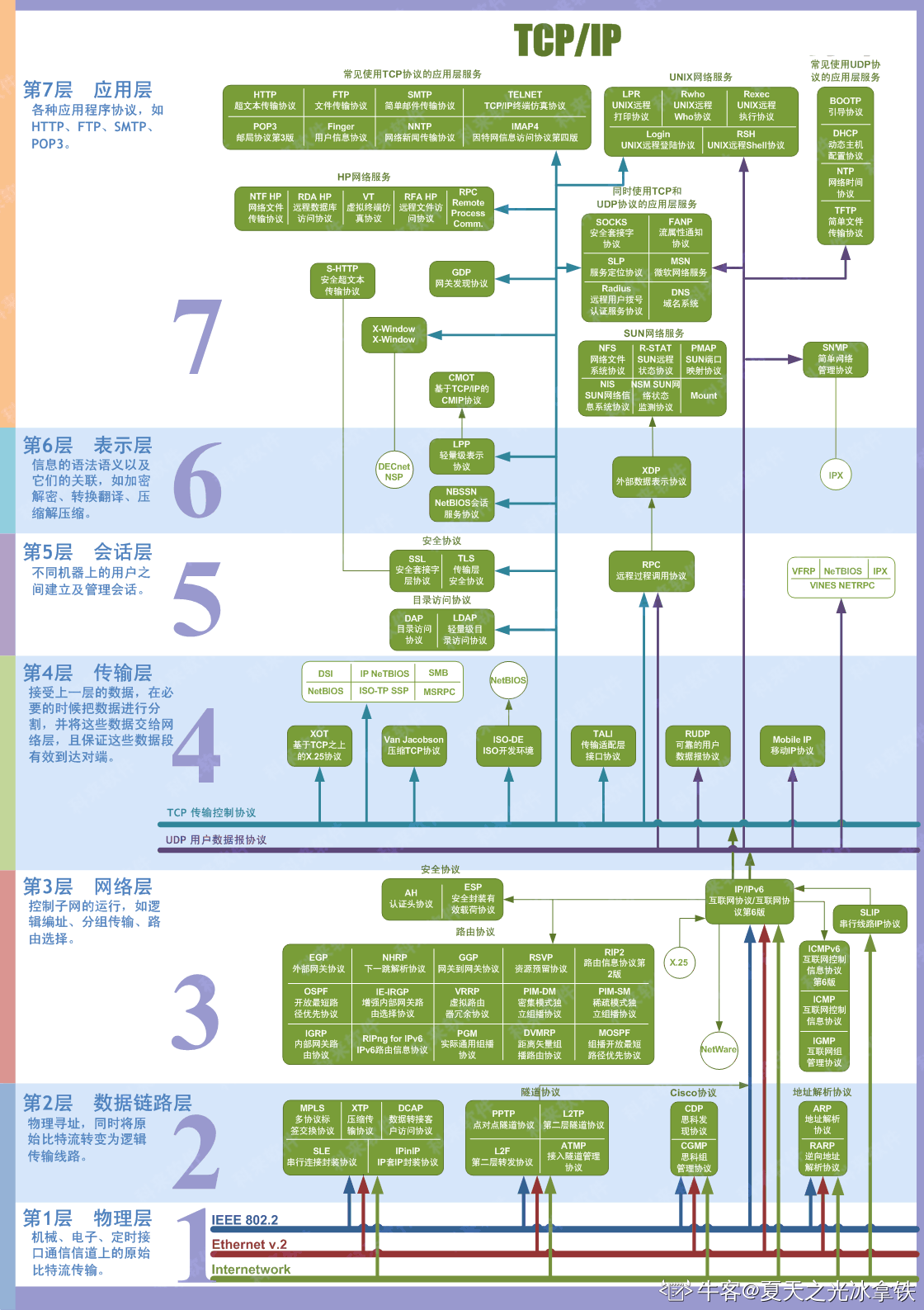 【计算机网络】linux下的网络通信协议（tcp、udp、ip、icmp、arp、dns）网络协议 Tcp、udp、ip、icmp等 6929