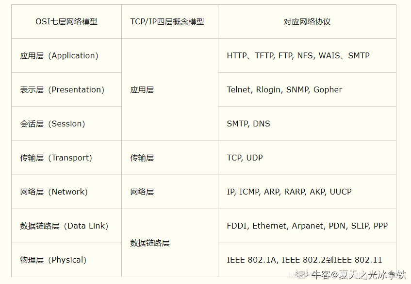 【计算机网络】Linux下的网络通信协议（TCP、UDP、IP、ICMP、ARP、DNS）_网络协议 (tcp、udp、ip、icmp等)-CSDN博客