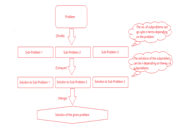 分而治之_分而治之范式（它是什么，其应用，优缺点）-CSDN博客
