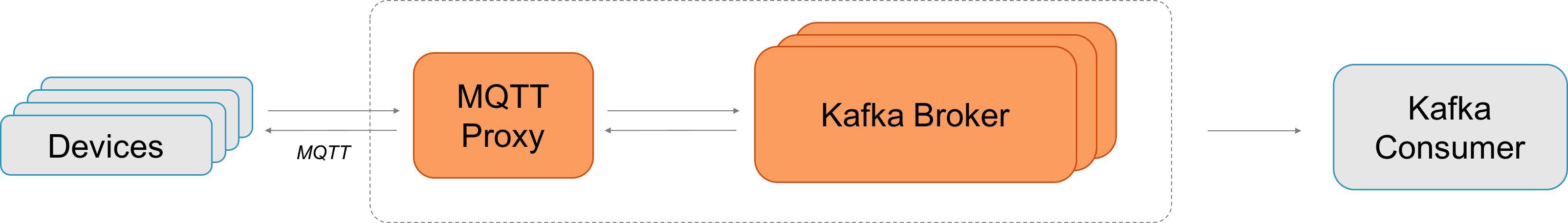 Apache Kafka和MQTT =端到端IoT集成（Github示例）_danpu0978的博客-CSDN博客