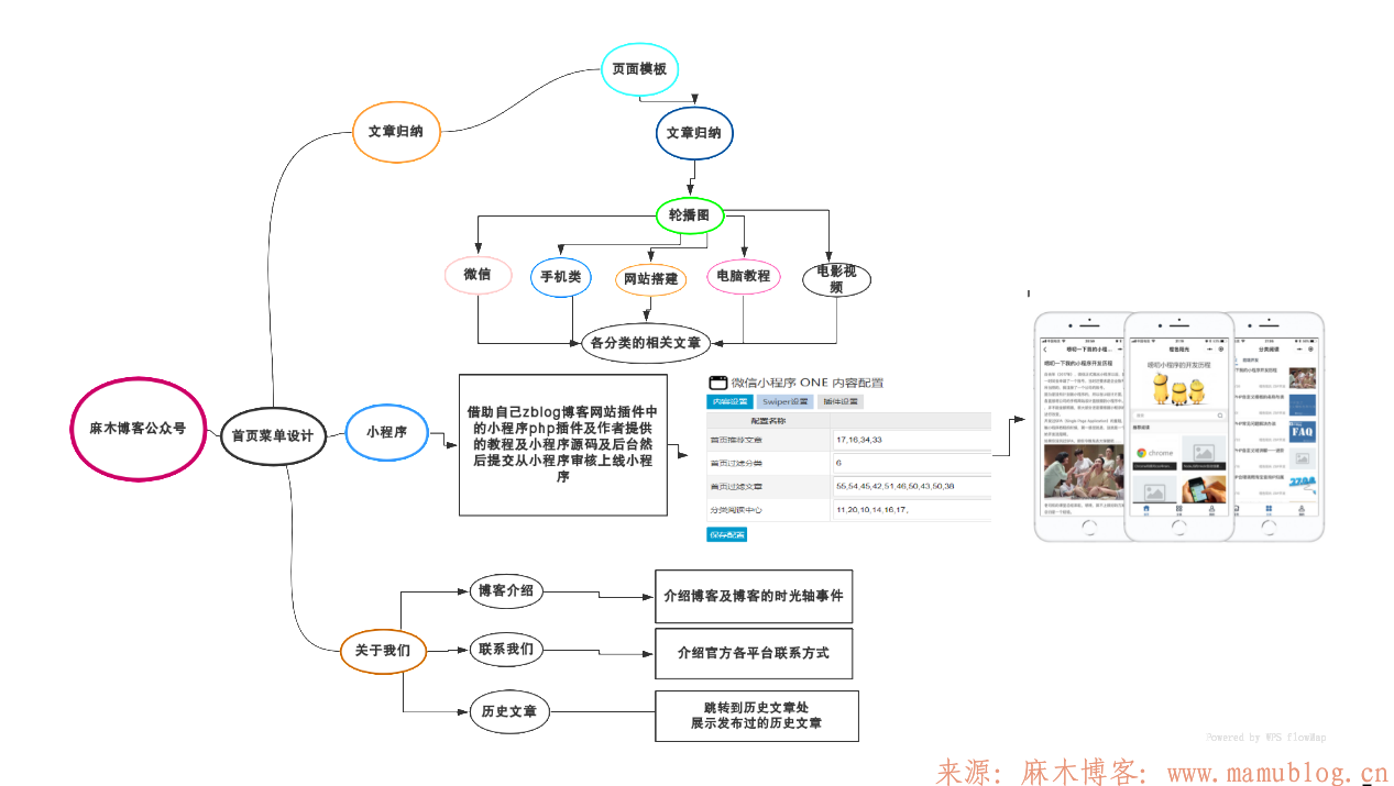 微信公众号简单设计及各功能实现的一些讲解微信公众号功能设计 Csdn博客 