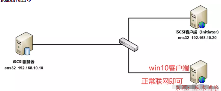 Linux- 部署iSCSI -并使用win10挂载iSCSI盘_iscsiadm: no records found-CSDN博客