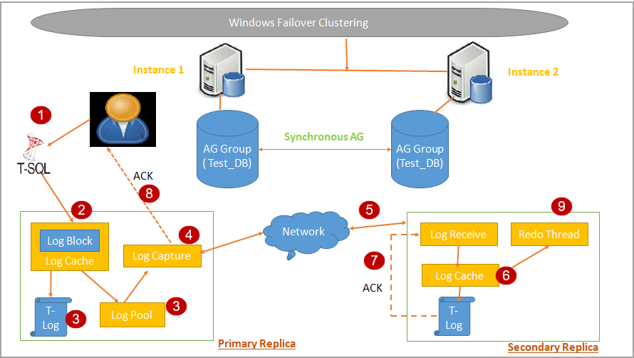 Sql Server Always On可用性组中的数据同步 Culuo4781的博客 Csdn博客
