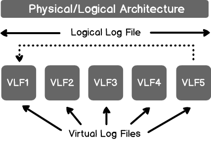 vlf 用法_什么是SQL虚拟日志文件（又名SQL Server VLF）？-CSDN博客