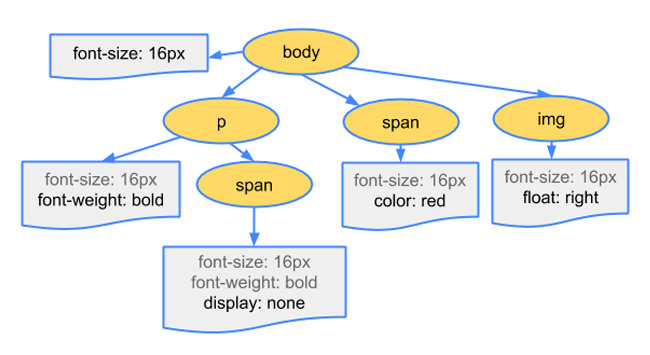 cssom tree_CSS对象模型（CSSOM）入门指南-CSDN博客