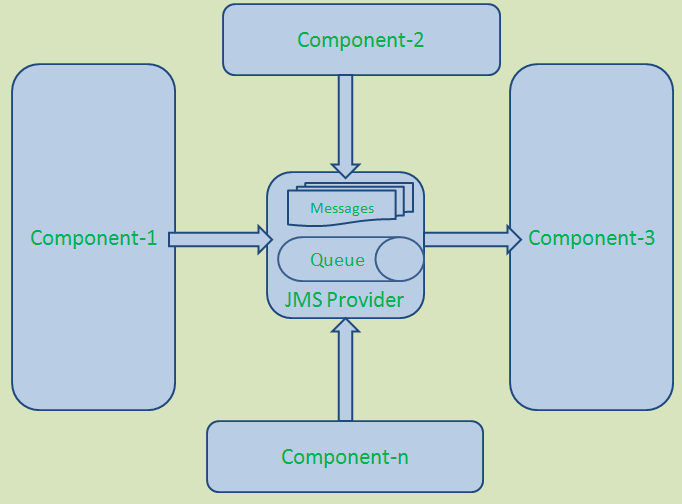 jms 教程_JMS教程–什么是JMS-CSDN博客