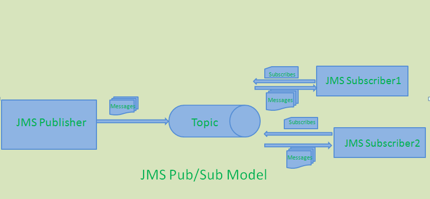 jms pub/sub模型_JMS消息传递模型：点对点和发布/订阅-CSDN博客
